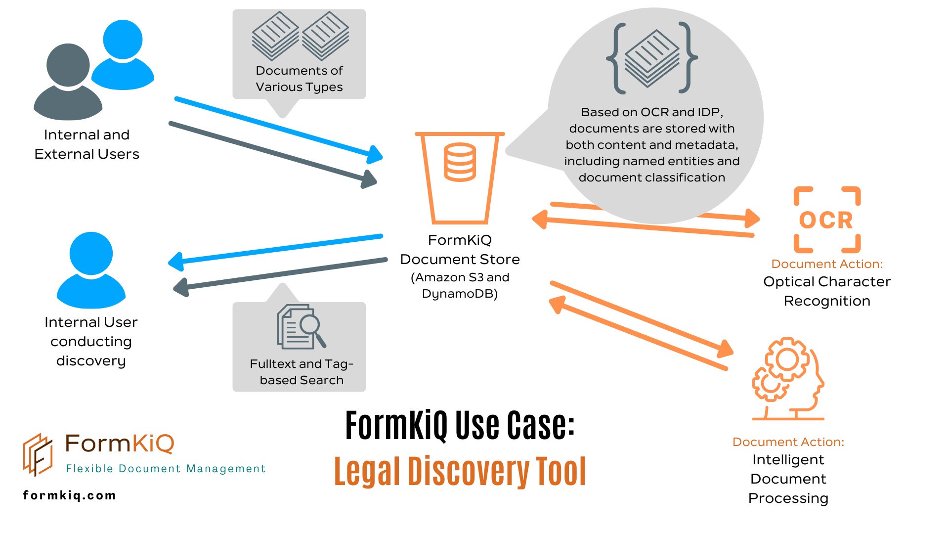Legal Discovery Tool